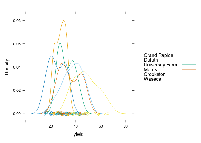 Histograms and Density Plots